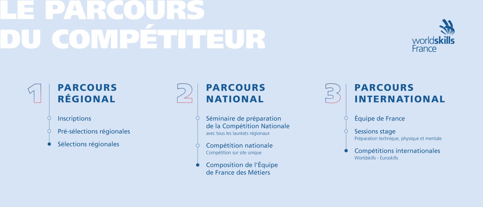 Participer à la compétition - worldskills